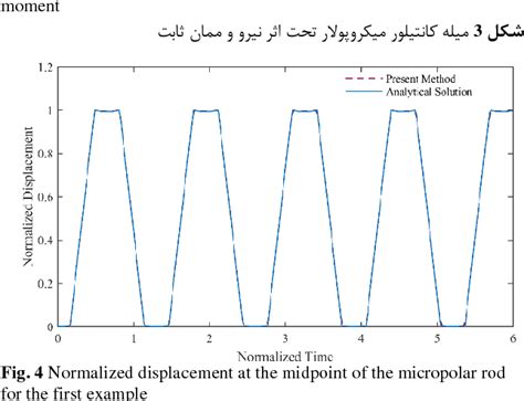 Figure 4 From Stress Wave Propagation Modelling In One Dimensional Micropolar Rods Using A New