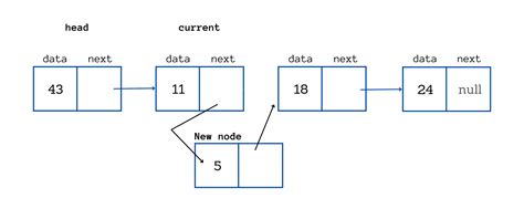 How Does A Linked List Work A Beginners Guide To Linked Lists