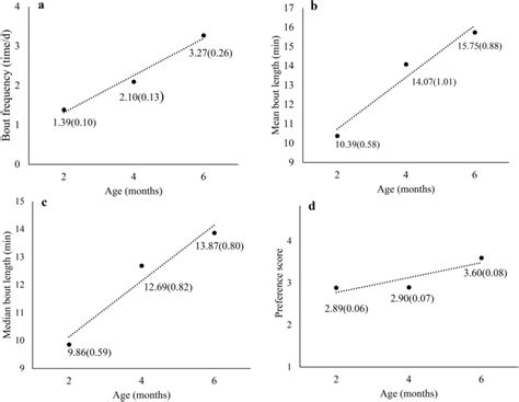 Descriptive Information On Tummy Time Patterns And Preference At Each Download Scientific