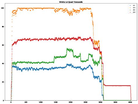 Upon Further Investigation Modern Nvidia Gpu Transcoding Comparison