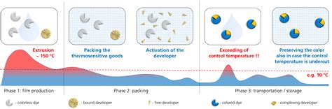 Thermochromic Polymers