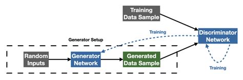 Schematic Representation Of A Generative Adversarial Network