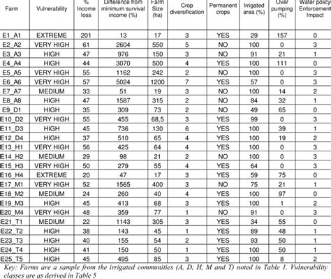 Indicators For The Vulnerability Analysis Download Table