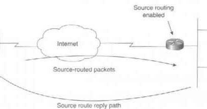 What Is IP Source Routing