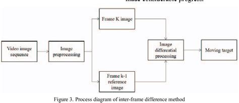 Figure 1 From Analysis Of Moving Object Detection Algorithm In Video
