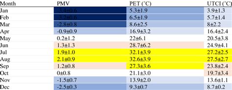 the mean deviation of thermal comfort indices in sari download