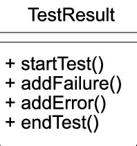 6 Représentation des schémas de conception de JUnit en UML Download Scientific Diagram