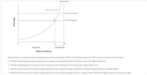 Answered Real Wage 5 Employed Wage Setting Curve… Bartleby