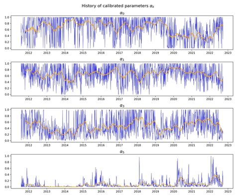evolution of the calibrated parameters from the quintic ornstein