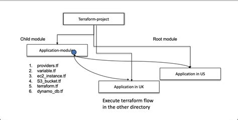 Github Raghadmtaterraform Project Multi Region Deployment On Aws