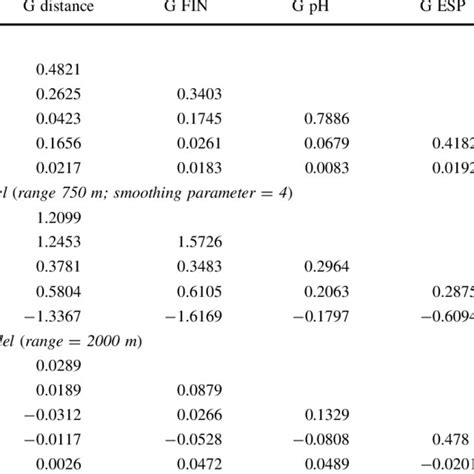 Fitted Linear Model Of Coregionalization Of The Gaussian Variables G