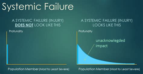 Systemic Failure The Ethical Skeptic