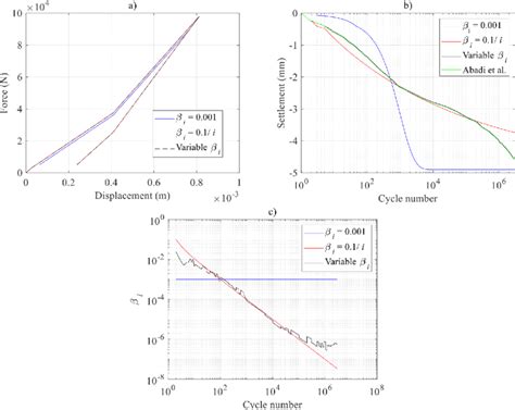 Cyclic Response Of The Non Linear Connection A Force Displacement