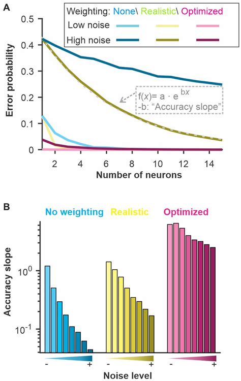 characterizing neural coding performance for populations of sensory