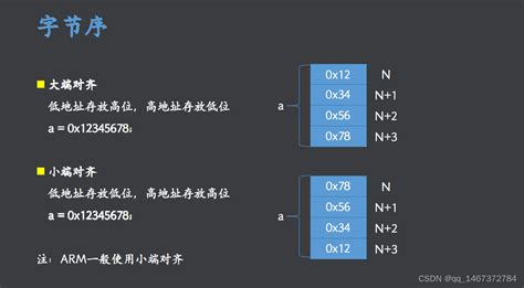 Arm存储模型 Csdn博客 Arm存储模型 Csdn博客