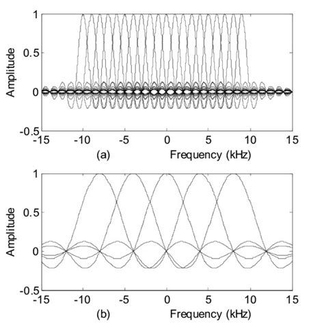Bit Error Ratio Vs Ebno In Case Of Wideband Gaussian Noise And For Download Scientific