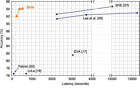 Figure From Optimized Privacy Preserving CNN Inference With Fully Homomorphic Encryption