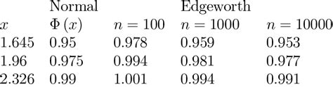 Normal Approximation And Edgeworth Expansion 3 Download Table