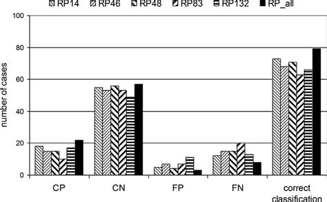 Classification Accuracy Of Linear Discriminant Analysis Cp Correct Download Scientific