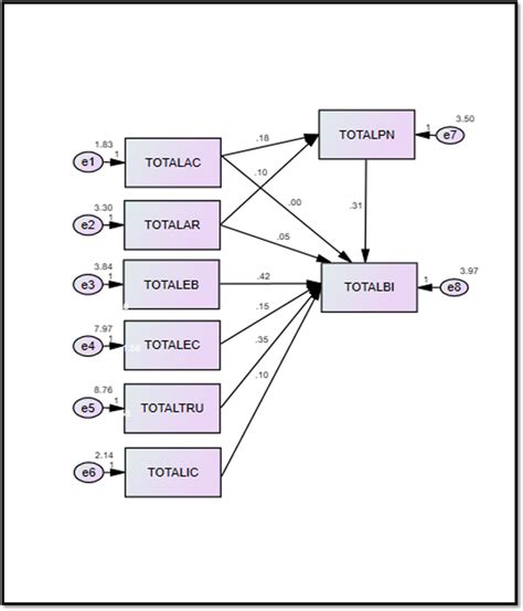 regression coefficients between constructs in the structural model