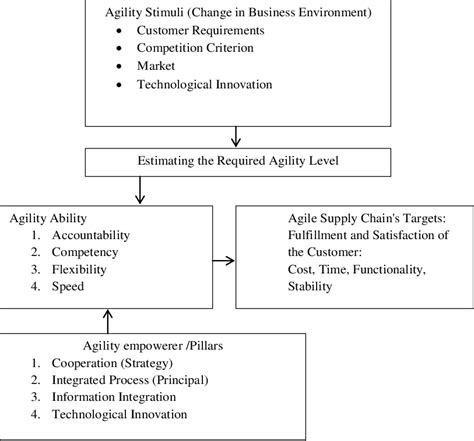 conceptual model of agile supply chain [9] download scientific diagram