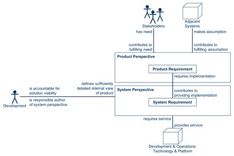 Product Requirements Specification System Perspective The Making Of Software