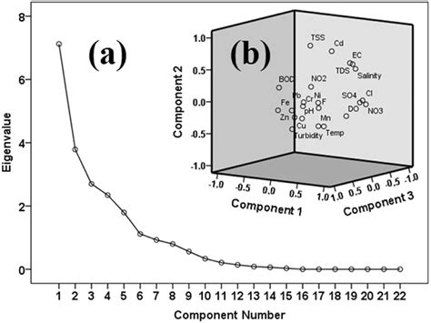 principal component analysis of measured parameters by a scree plot of