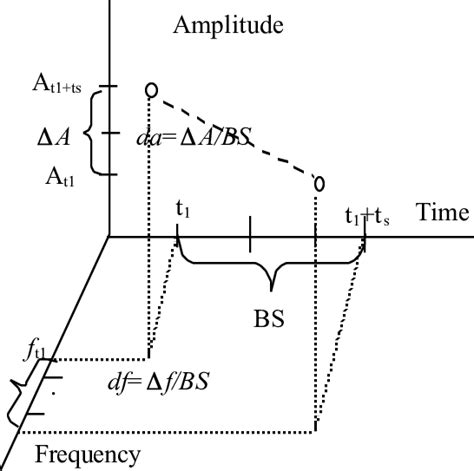 Synthesis Interpolation And Sample Value Calculation For One Partial