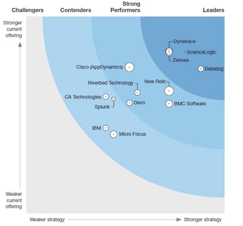 Magic Quadrant For Application Performance Monitoring 2020