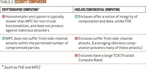 Confidential Computing Or Cryptographic Computing Acm Queue