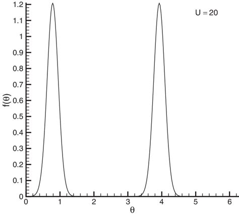 Numerically Computed Steady State Function F θ When U 20