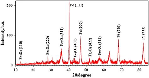 X‐ray Diffraction Analysis Xrd Pattern Of The Fe3o4sio2‐bat‐pdii