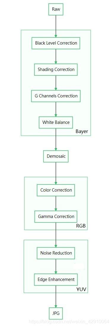 image signal processing isp 第一章 isp基础以及raw的读取显示 isp raw图读取 csdn博客
