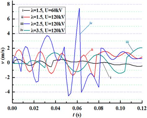 Particle Moving Speed In Collision Process Download Scientific Diagram