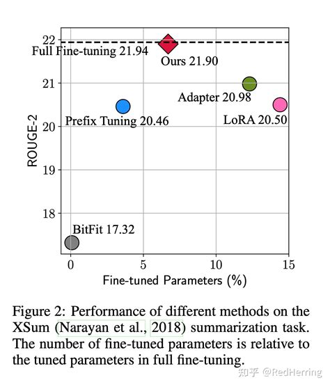 大模型微调技术 知乎