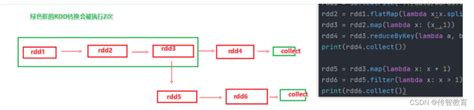 rdd缓存有哪些特点？ csdn博客