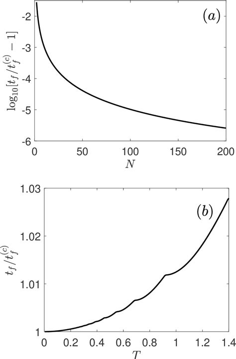 Figure 1 From Time Optimal Control Of Two Level Quantum Systems By