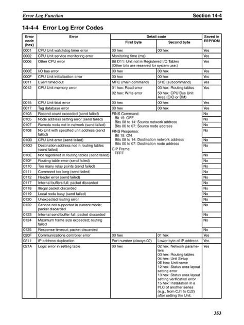 Error Log Error Codes