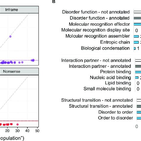 Intrinsically Disordered Regions Idrs That Are Intolerant To