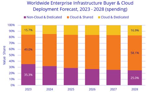 Shared Infrastructure Leads Cloud Expansion Shared Infrastructure Leads Cloud Expansion