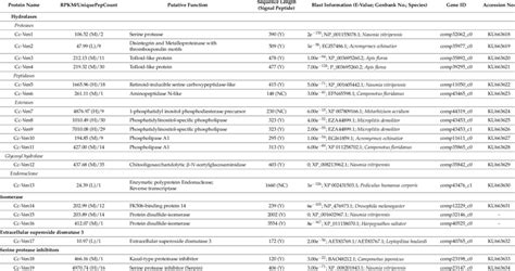 Proteins Recorded From Cotesia Chilonis Venom Download Table