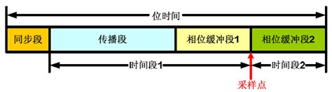 can协议知识点 qingxin s blog