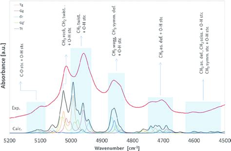 Band Assignments In The Experimental And Calculated Nir Spectra Of Low