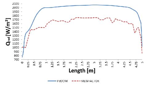 Radiation Heat Transfer On The Mat For The Different Radiation Models