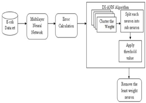 Figure 1 From Di Ann Clustering Algorithm For Pruning In Mlp Neural Network Semantic Scholar