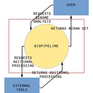 Level 0 Data Flow Diagram Showing An Overview Of The System And The Download Scientific