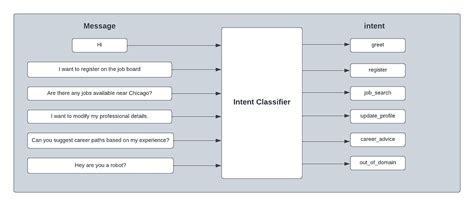 Intent Classification — Generative Ai Based Application Architecture 3 By Ali Khan 𝐀𝐈 𝐦𝐨𝐧𝐤𝐬