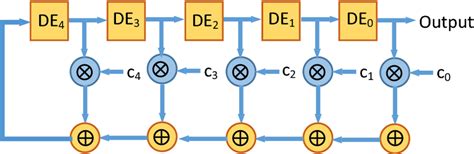 Fibonacci Implementation Of Lfsr Download Scientific Diagram