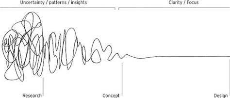 The 4 Essential Ux Documents Every Designer Needs Design Thinking Process Design Thinking Ux