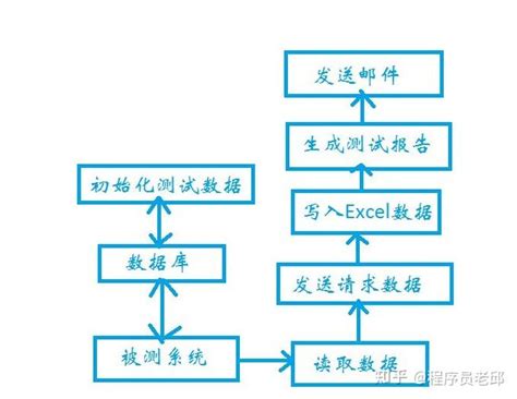 python接口自动化测试框架流程数据库测试用例测试报告 知乎